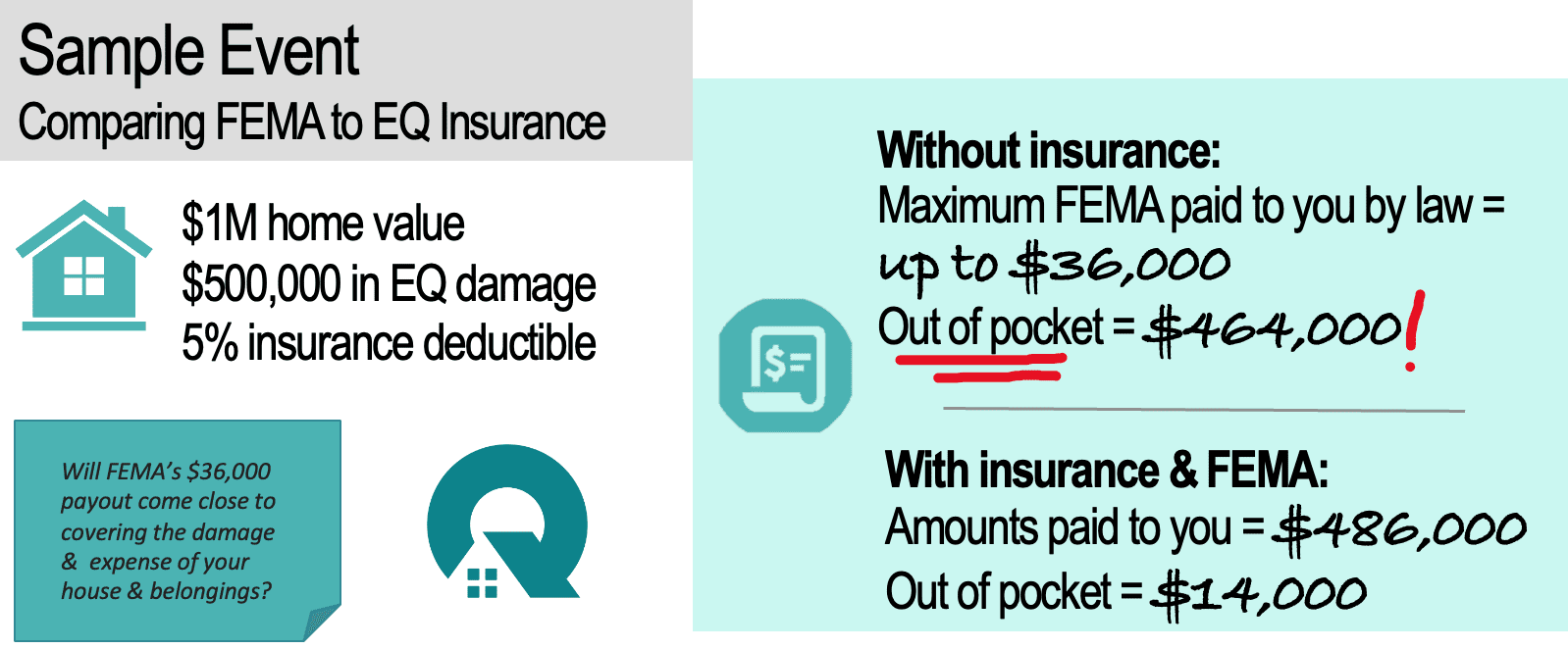 Financial Impact: FEMA v Earthquake Insurance - Quake Insurance
