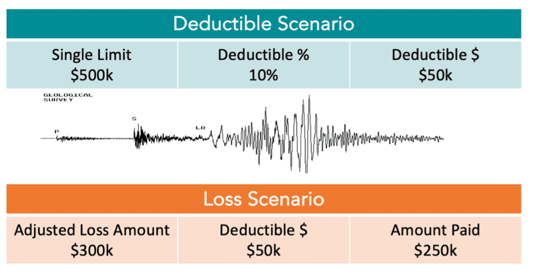 How Deductibles Work